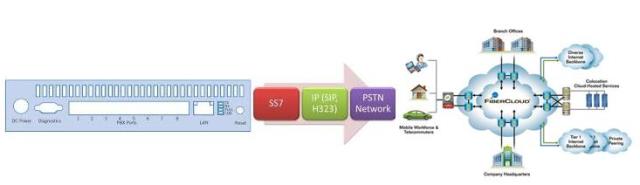 Media Gateway - Hosted PBX and VoIP Systems